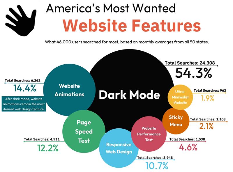eDesign Interactive | America’s Most Wanted Website Features of 2025